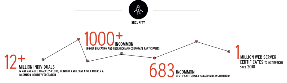 InCommon Identity and Access Management - Internet2