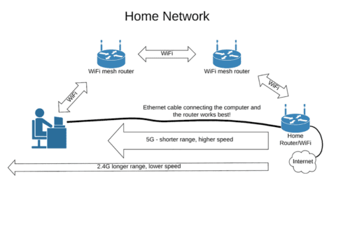 Optimizing Your Home Network for Working and Learning - Internet2