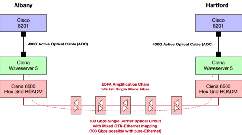 Now Online: First Internet2 Next Generation Infrastructure 400G Ethernet Links for New Routed ...