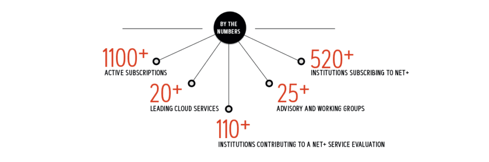 Internet2 NET+ Services - Internet2
