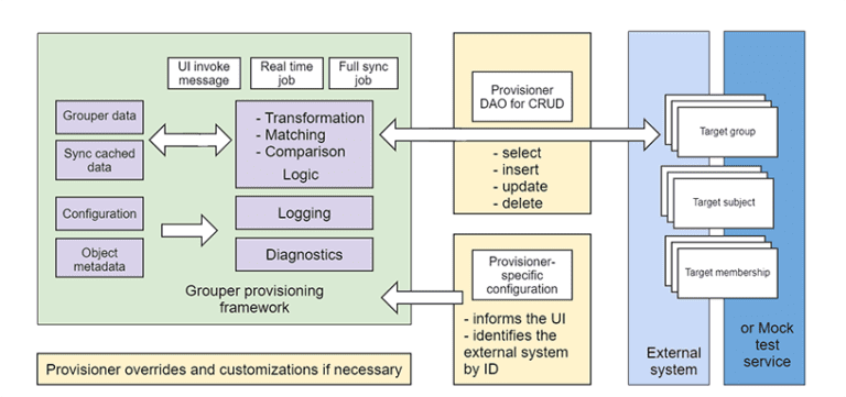Major Improvements to the Grouper Provisioning Framework - Internet2