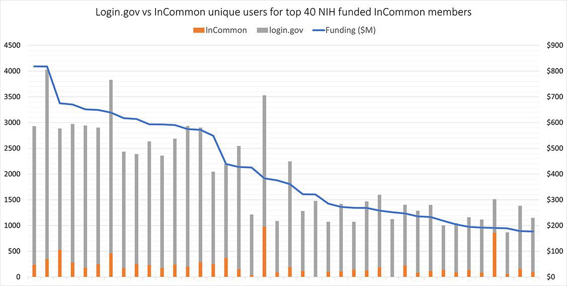 An Update on the InCommon Community’s Readiness to Support NIH - Internet2