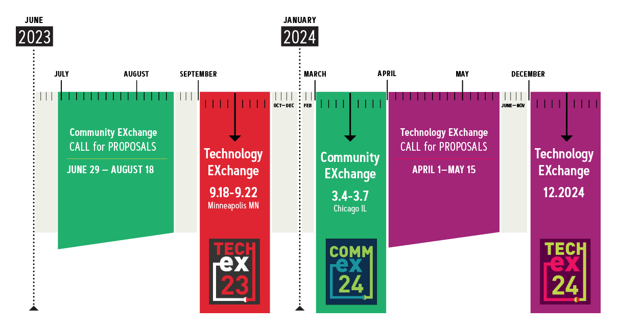 2024 Internet2 Community Exchange Call for Proposals - Internet2